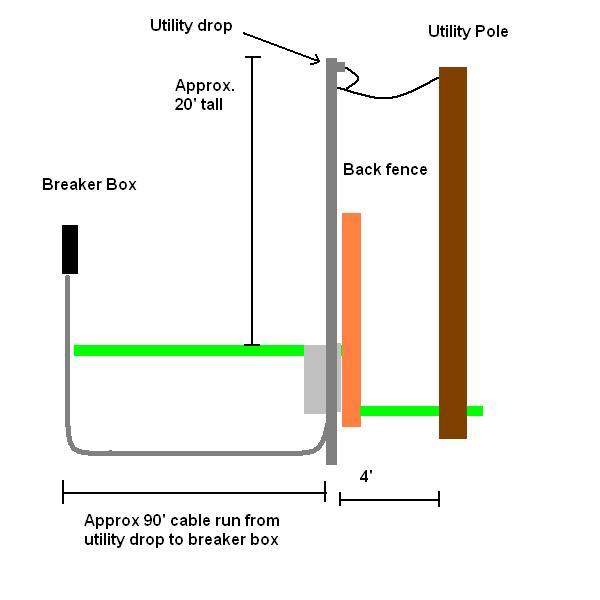 Thinking about burying power line - Fine Homebuilding