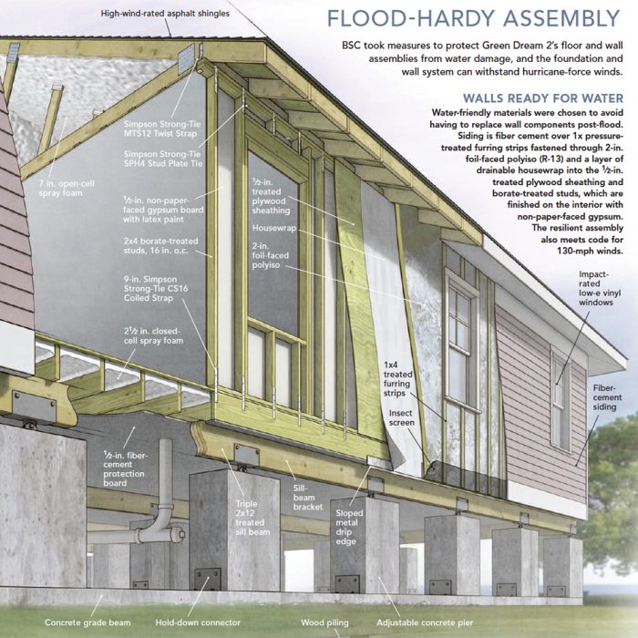Building for Floods - Fine Homebuilding