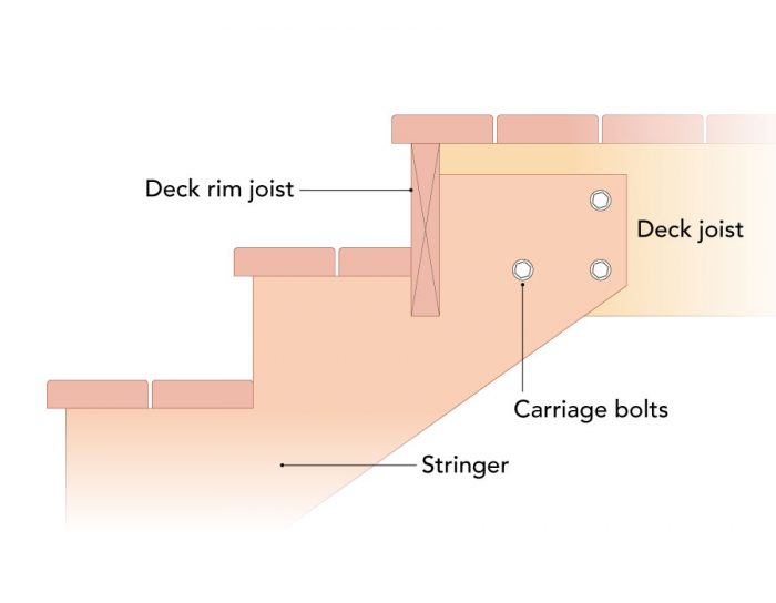 How To Install And Build Strong Stair Stringers - Fine Homebuilding