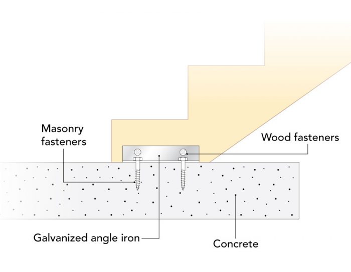 How To Install And Build Strong Stair Stringers - Fine Homebuilding