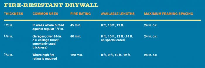 Fire-Resistant Drywall - Fine Homebuilding