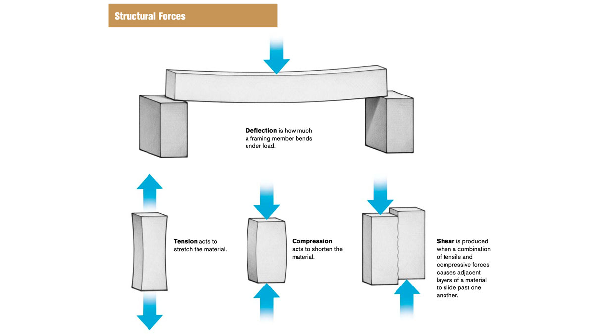 Frame Engineering - Fine Homebuilding