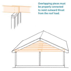 The Loads Carried by a Roof - Fine Homebuilding