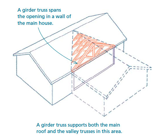 Truss Options - Fine Homebuilding