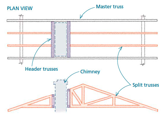 Truss Options - Fine Homebuilding