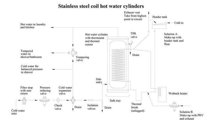 Gravity fed in-floor heating for Off-Grid home - Fine Homebuilding