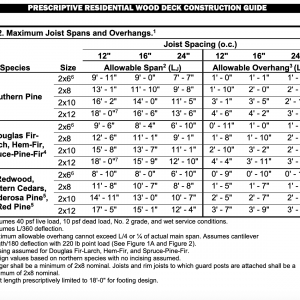 Spans for center beams on decks - Fine Homebuilding