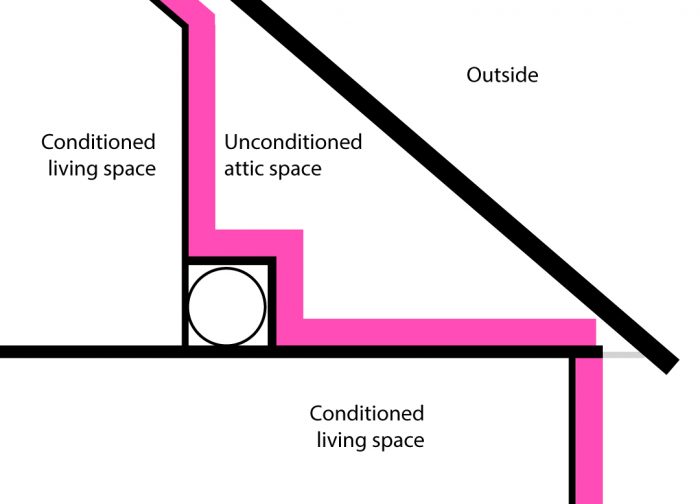 Routing duct through unconditioned attic - Fine Homebuilding