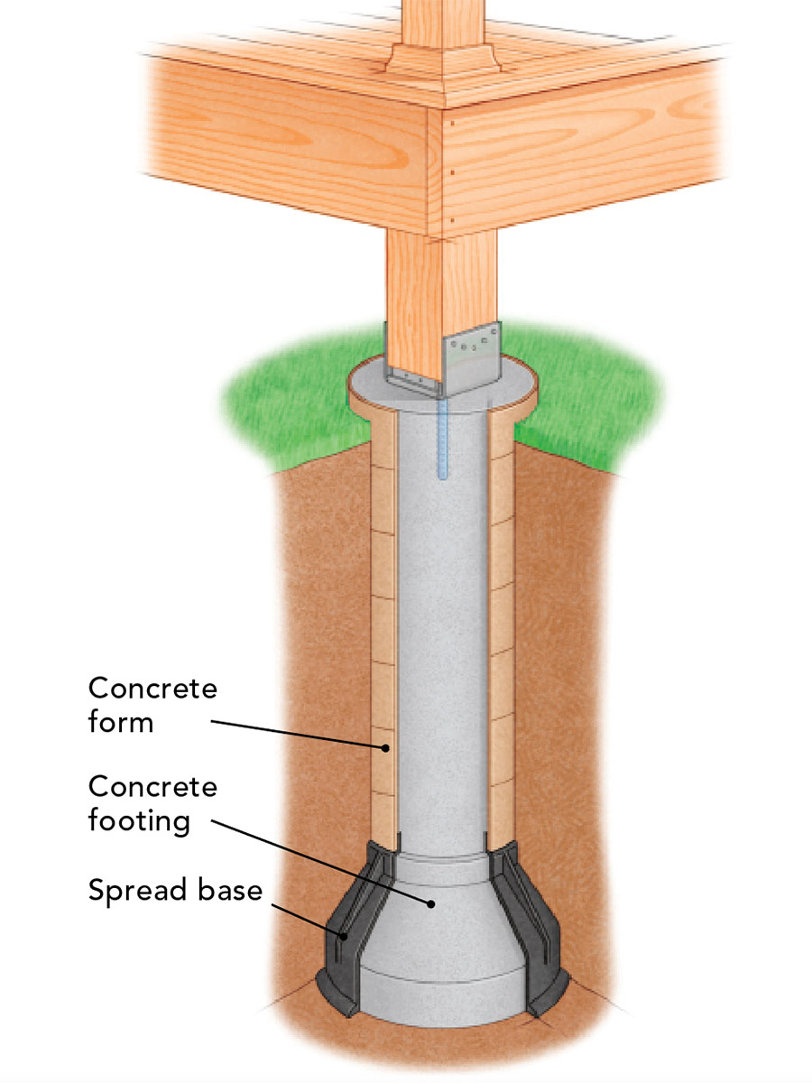 Three Types of Footings to Support Foundation Walls - Fine Homebuilding