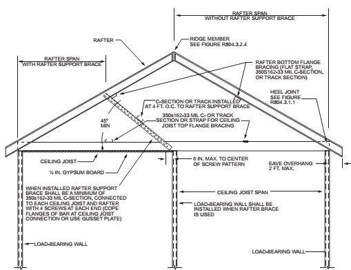 Rafter span and spacing for 10/12 or 12/12 pitch - Fine Homebuilding