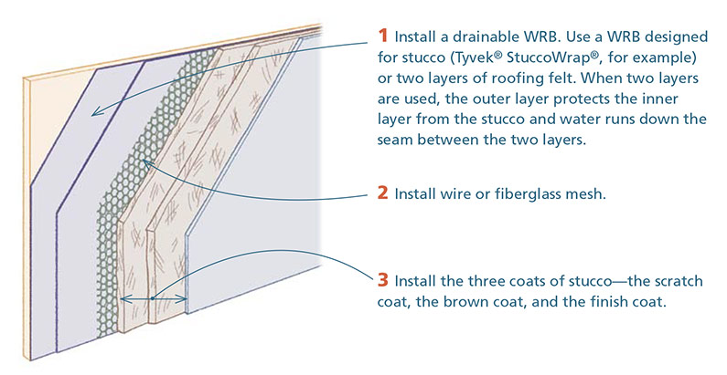 Essential Details for Stucco and Masonry Siding - Fine Homebuilding