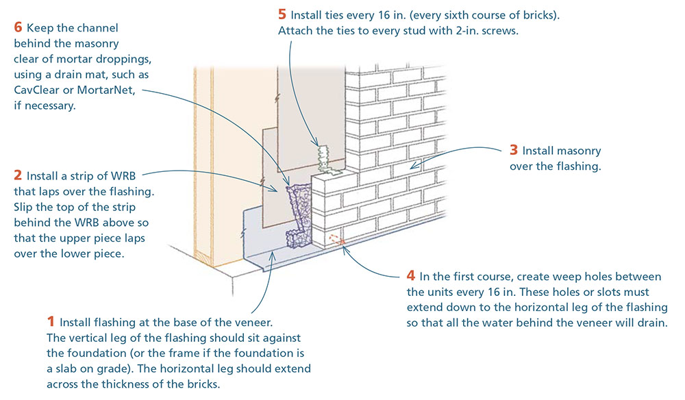 Essential Details for Stucco and Masonry Siding - Fine Homebuilding