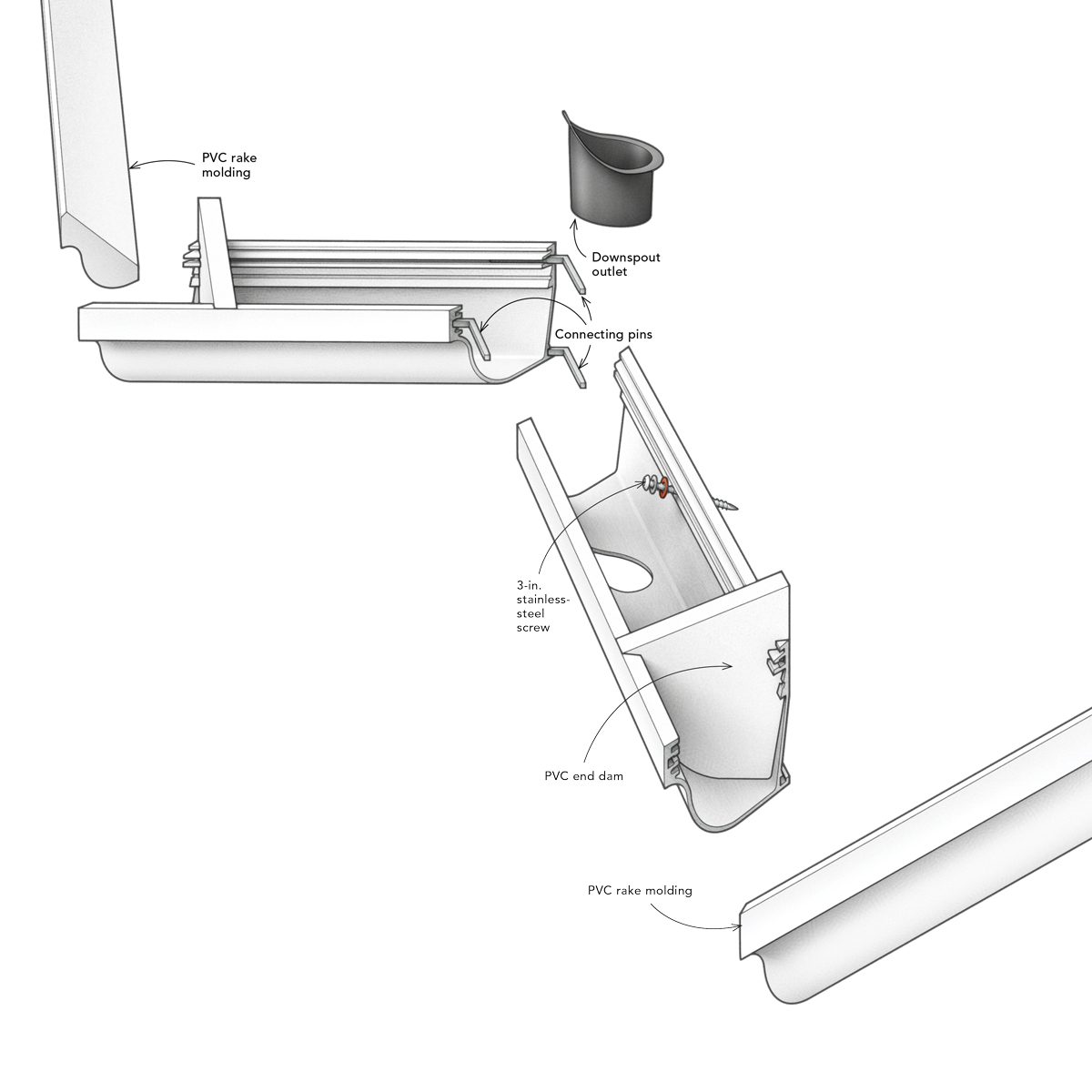 Good-Looking and Long-Lasting Traditional Gutters - Fine Homebuilding