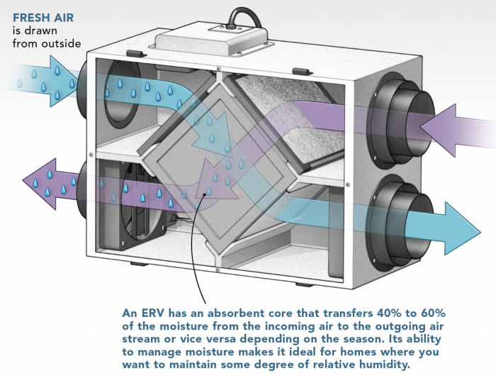 Choosing Between HRVs and ERVs - Fine Homebuilding