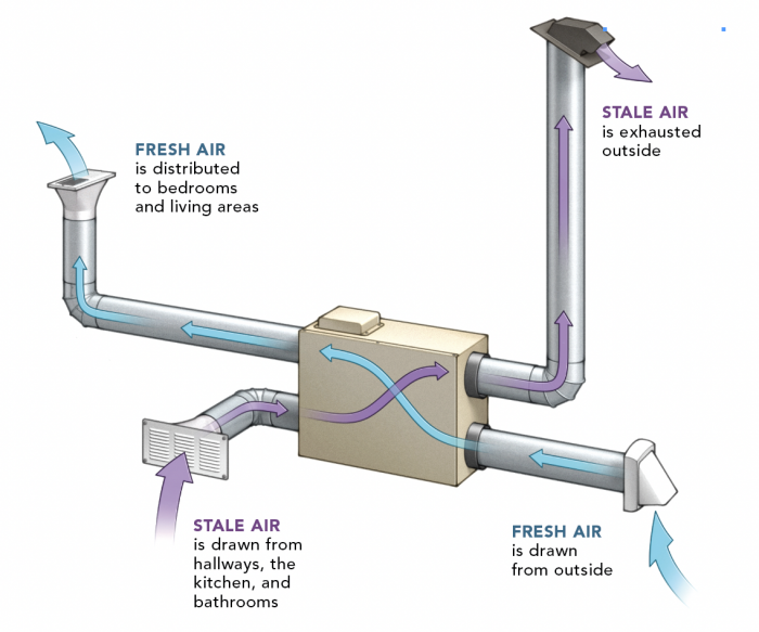 Choosing Between HRVs and ERVs - Fine Homebuilding