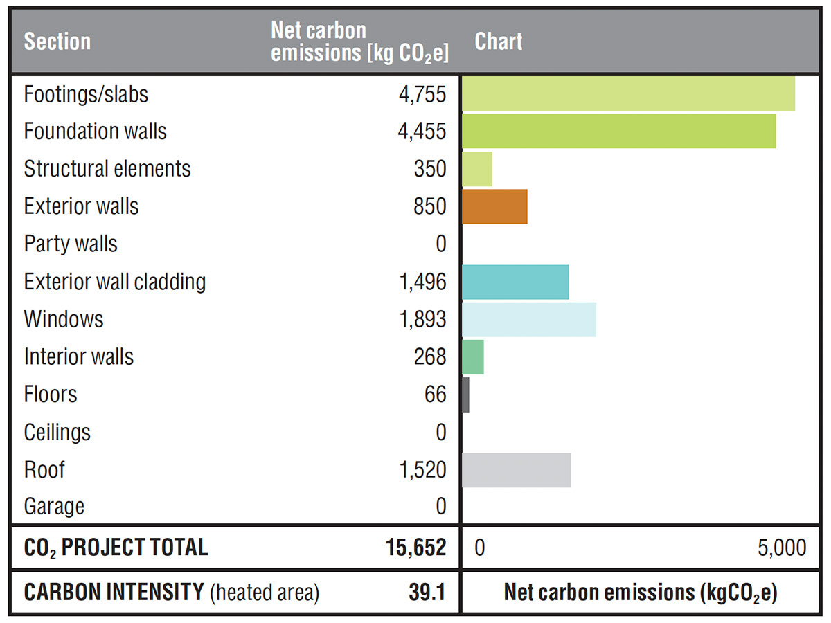 Upfront Carbon Emissions in Home Construction - Fine Homebuilding