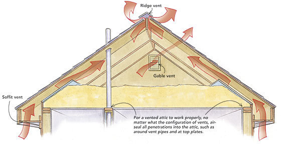 Roof Venting Done Right - Fine Homebuilding