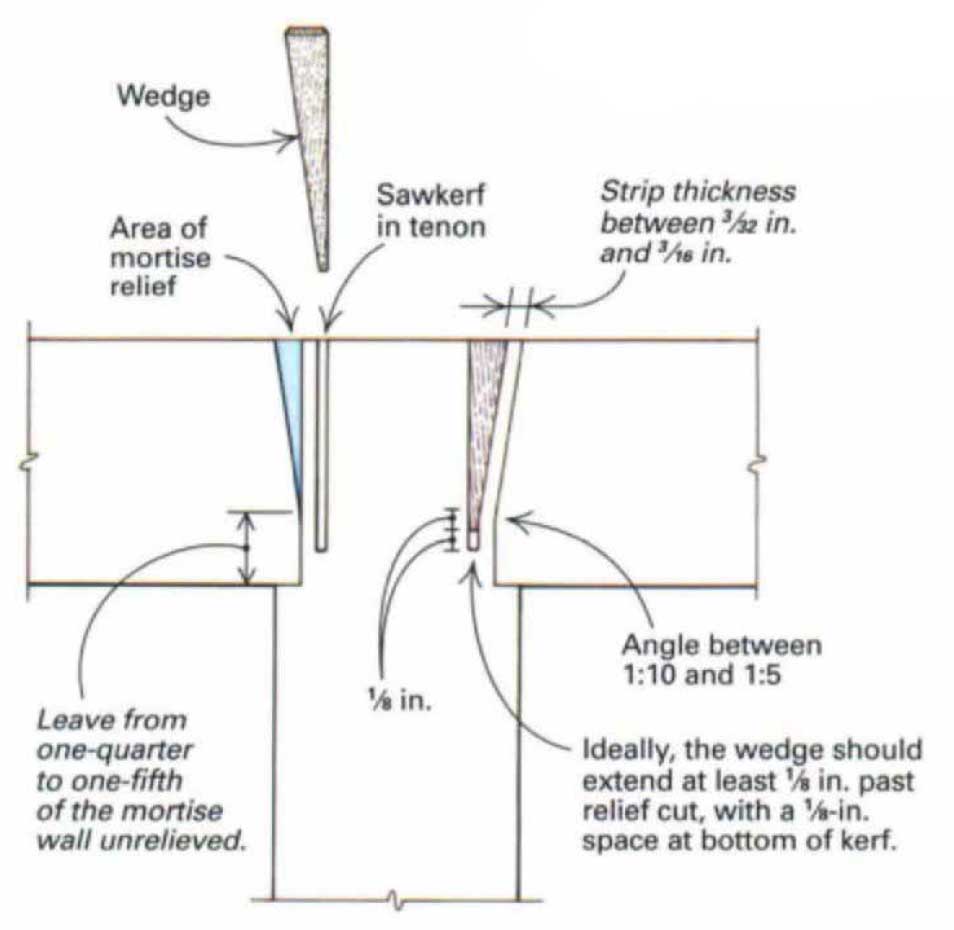 Designing the Wedged Mortise and Tenon - FineWoodworking