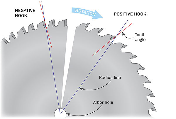 Can a Miter-Saw Blade Be Used on a Tablesaw? - FineWoodworking