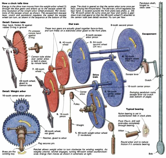 Designing Wooden Clockworks - FineWoodworking