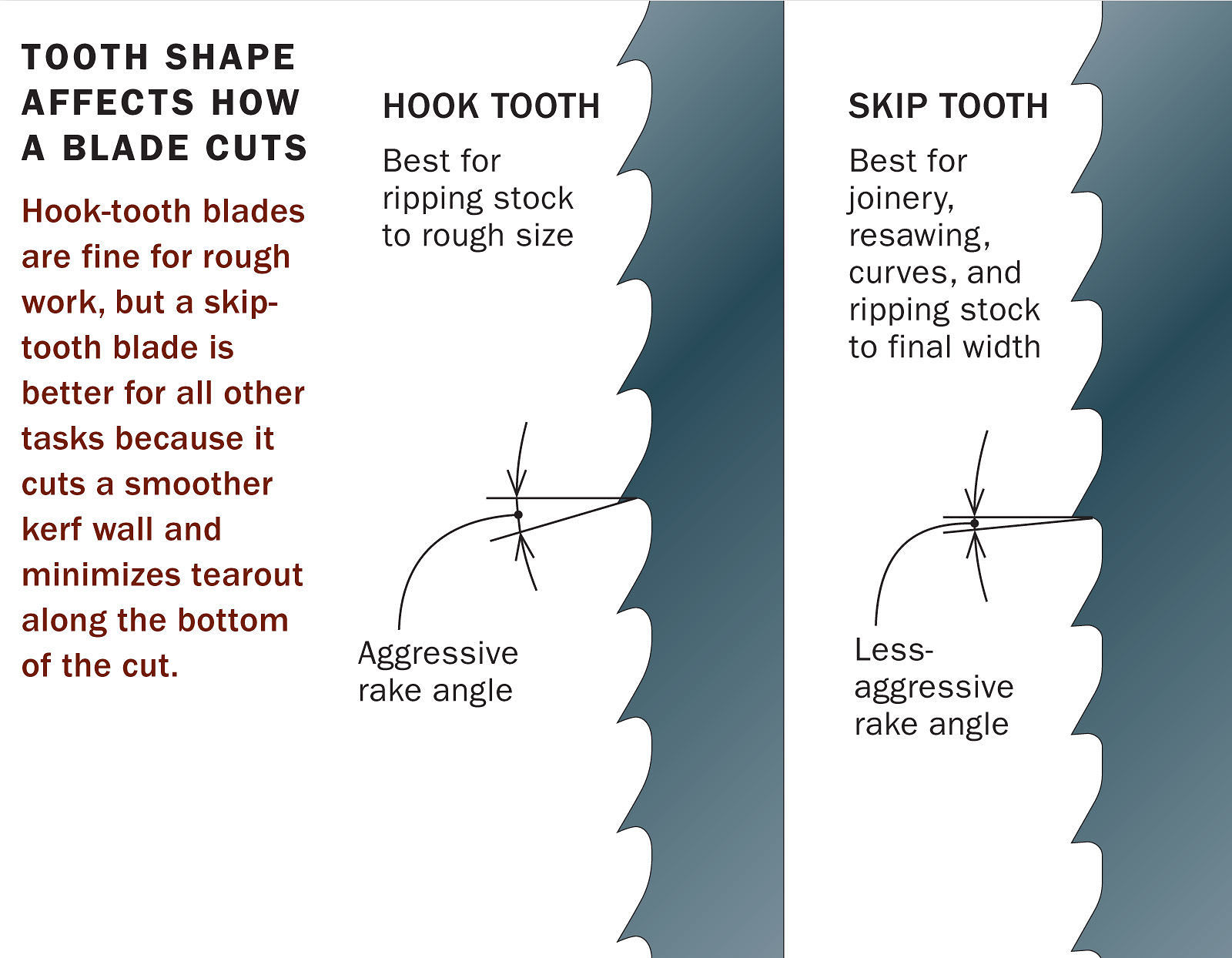 On the Bandsaw, Stick with Skip-Tooth Blades - FineWoodworking