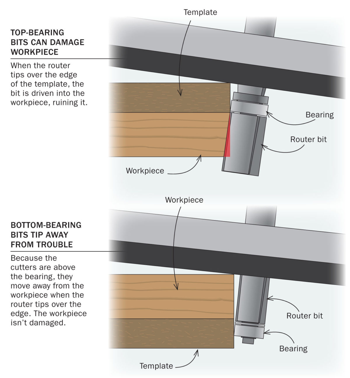 Use a Bottom-Bearing Bit for Template Routing - FineWoodworking
