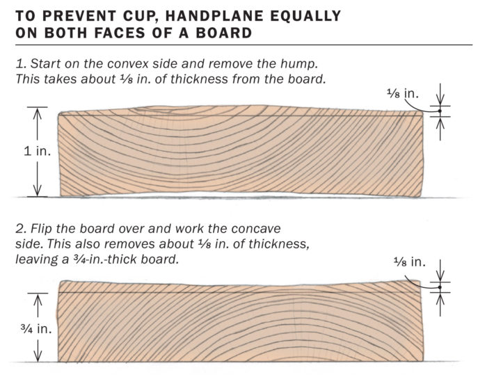 Plane Both Faces Equally When Thicknessing by Hand - FineWoodworking