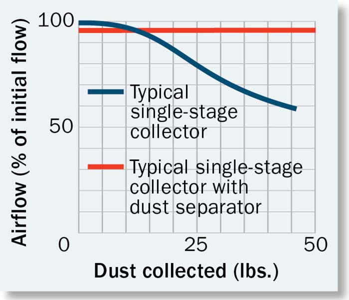 A Revolution in Dust Collection - FineWoodworking