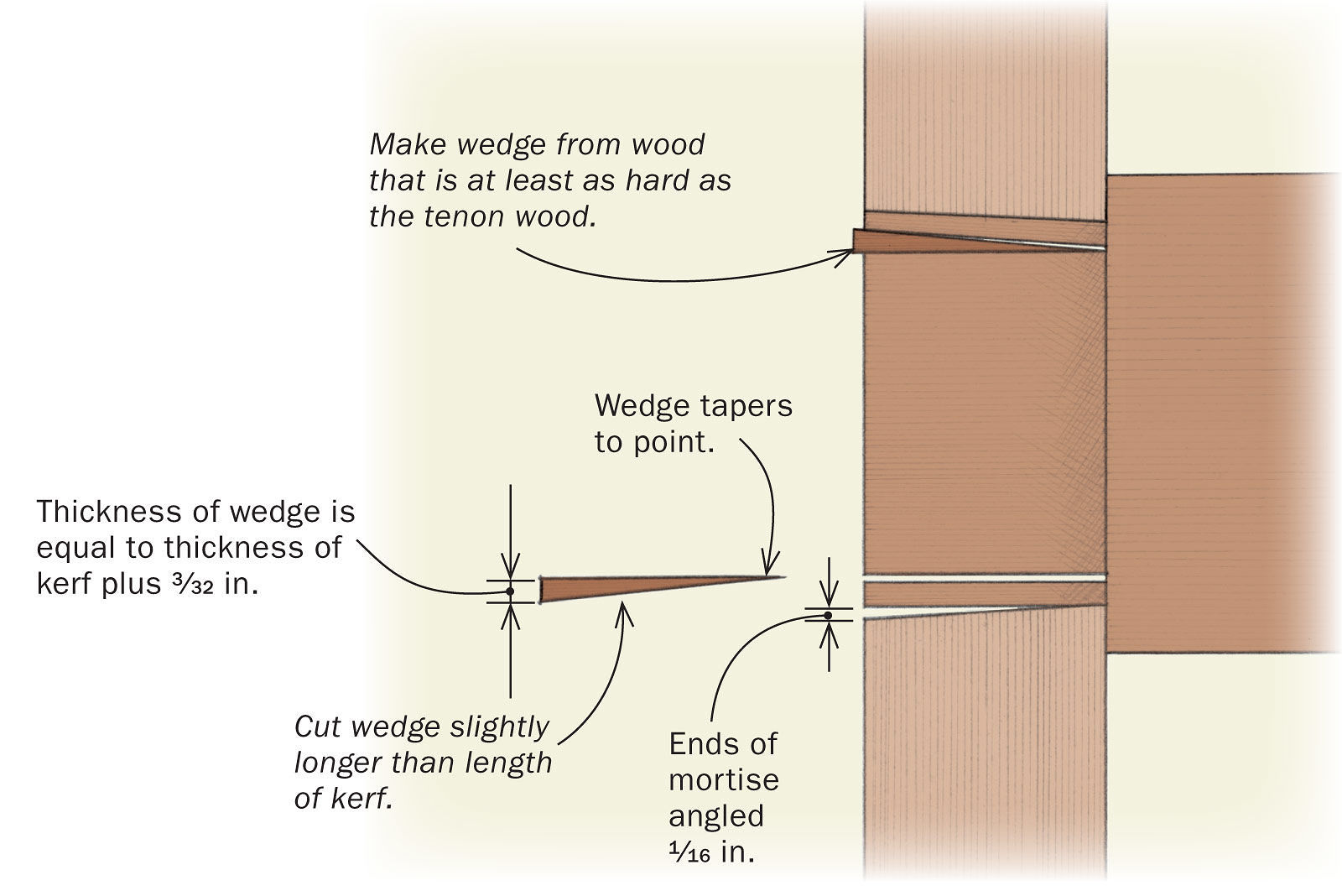 Wedged tenons are stronger with sloped mortises - FineWoodworking