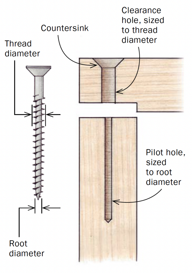 Essentials of the Screw Joint - FineWoodworking