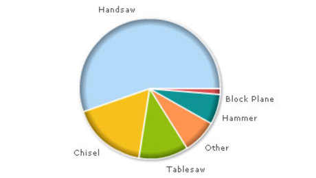 Handsaw, Chisel and Table Saw: The tools you want if you were stuck on ...