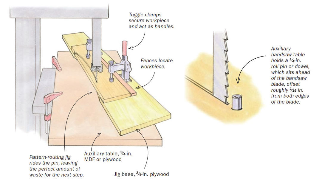 Workshop Tip: Guide Pin Lets You Bandsaw and Rout Curves with the Same ...