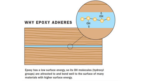 The Science Behind Epoxies - FineWoodworking