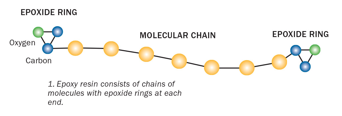 The Science Behind Epoxies - FineWoodworking