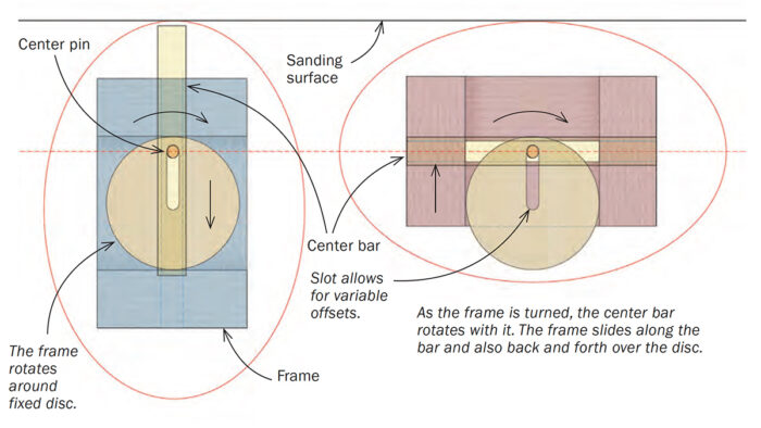 Clever jig for sanding ovals - FineWoodworking