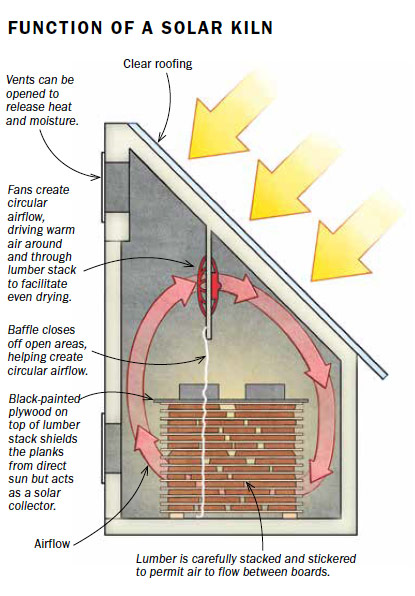 How to build a solar kiln - FineWoodworking