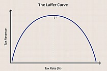 Arthur Laffer - Founder @ Laffer Associates
