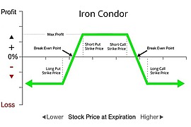 Iron Condor
