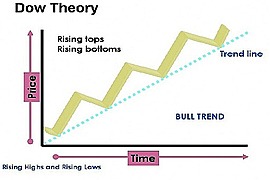 Dow Theory - Term
