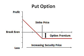 Put option - Term