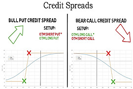 Credit Spreads - Term