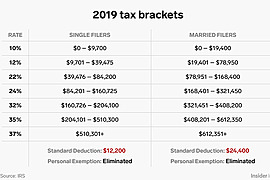 US Tax Codes - Term