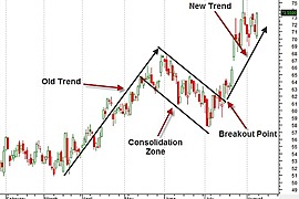 Consolidation Pattern - Term