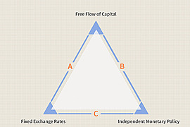 The Mundell Fleming Trilemma - Term