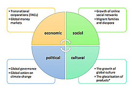Globalization Cycle - Term