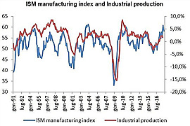ISM Manufacturing Index - Term