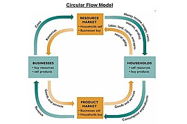 Circular Flow of Macro Economy - Term