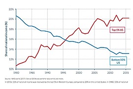 Income & Wealth Inequality - Term
