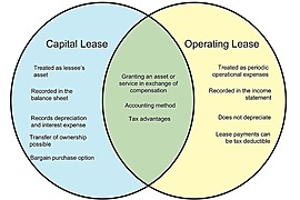 Capital Lease - Term