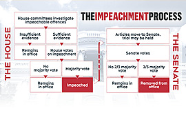 Impeachment Process - Term